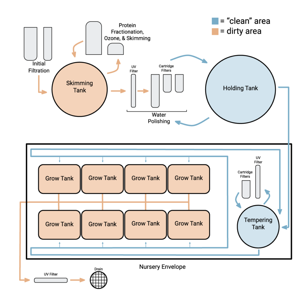 Propagating Seedstring from Gametophytes: Tank and Water System ...